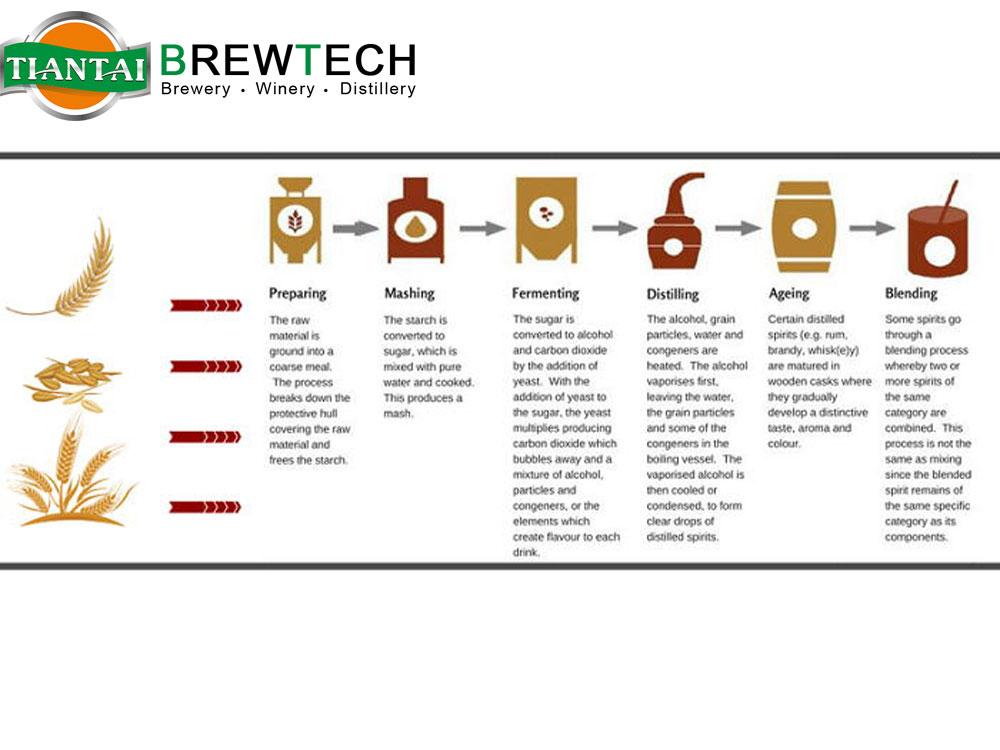 Distillation process by TIANTAI Distillery | TIANTAI® 1-200hl Micro ...